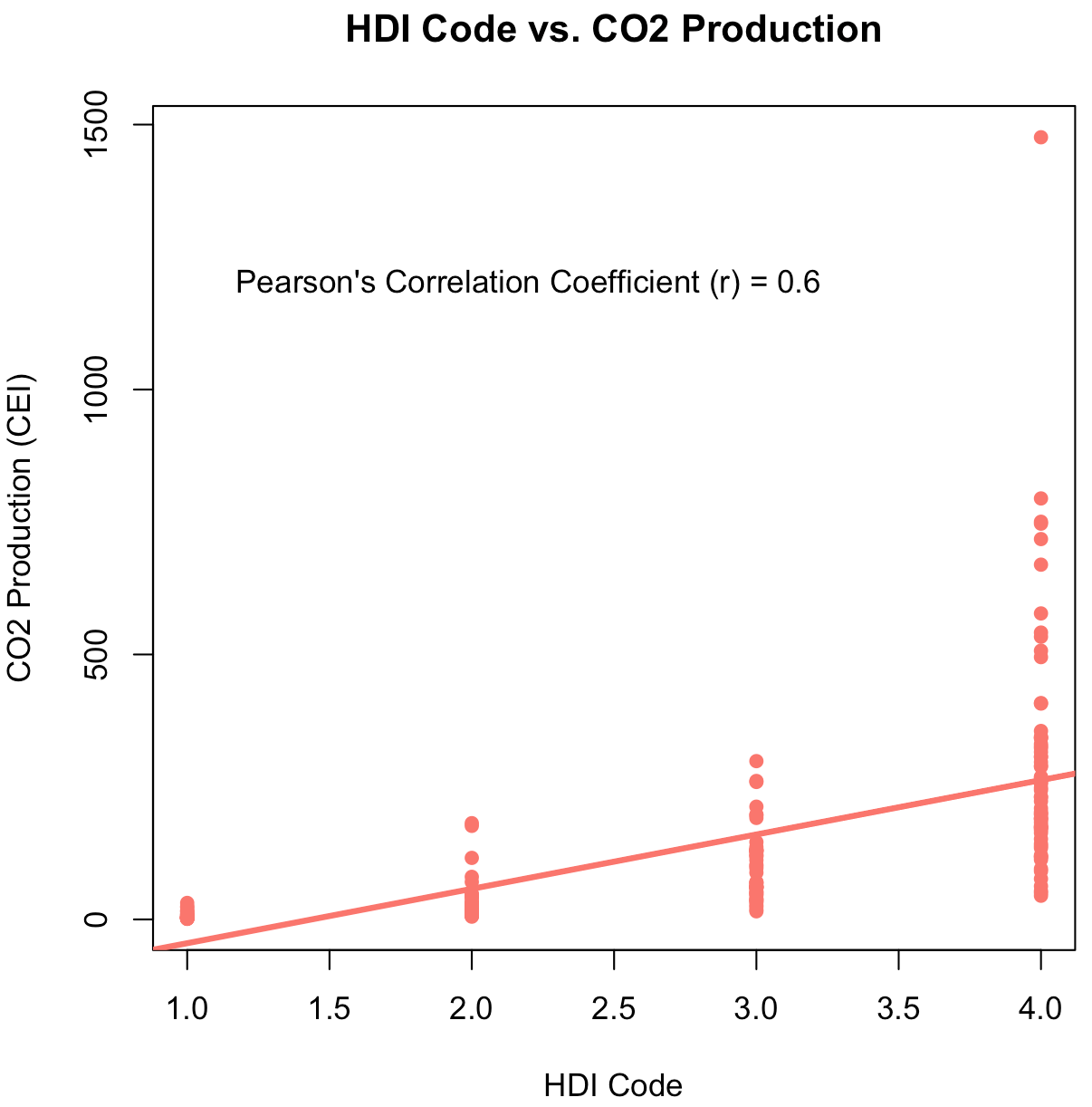 Global CO2 Production