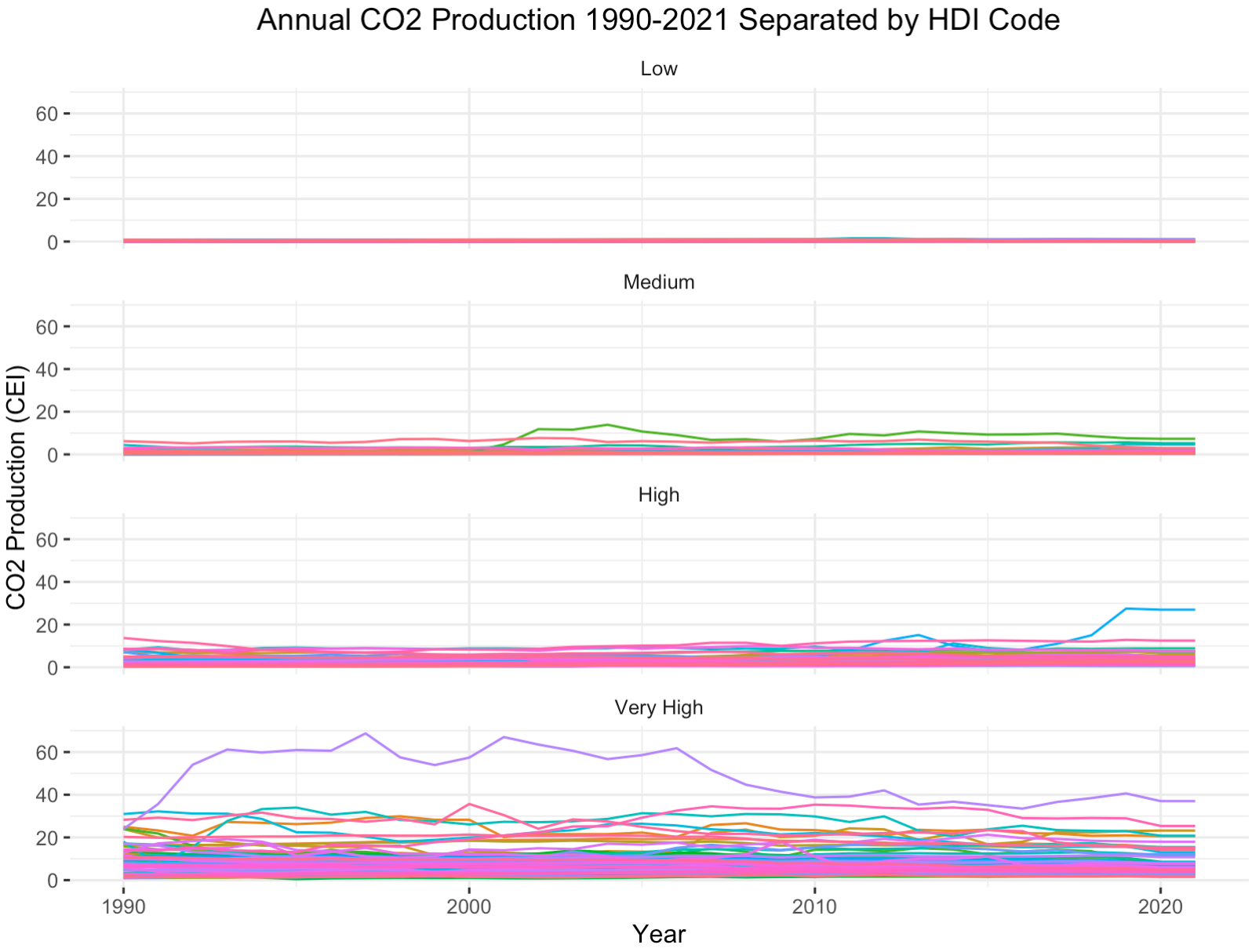 Global CO2 Production