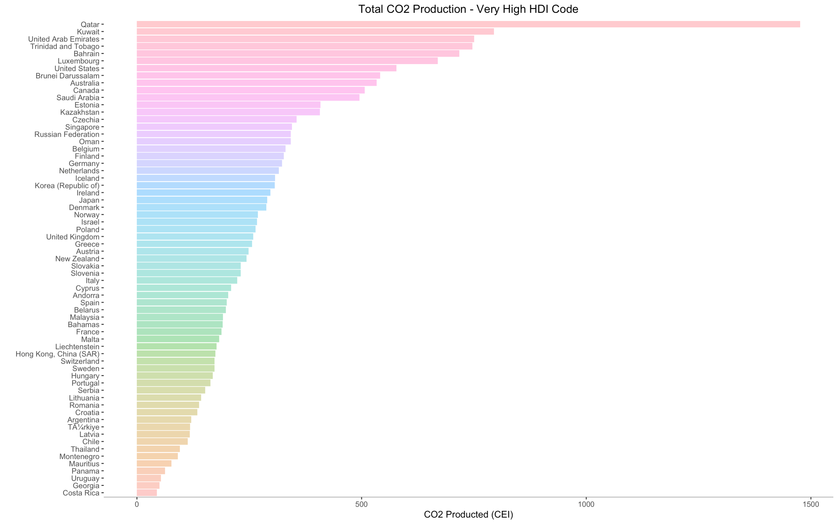 Global CO2 Production