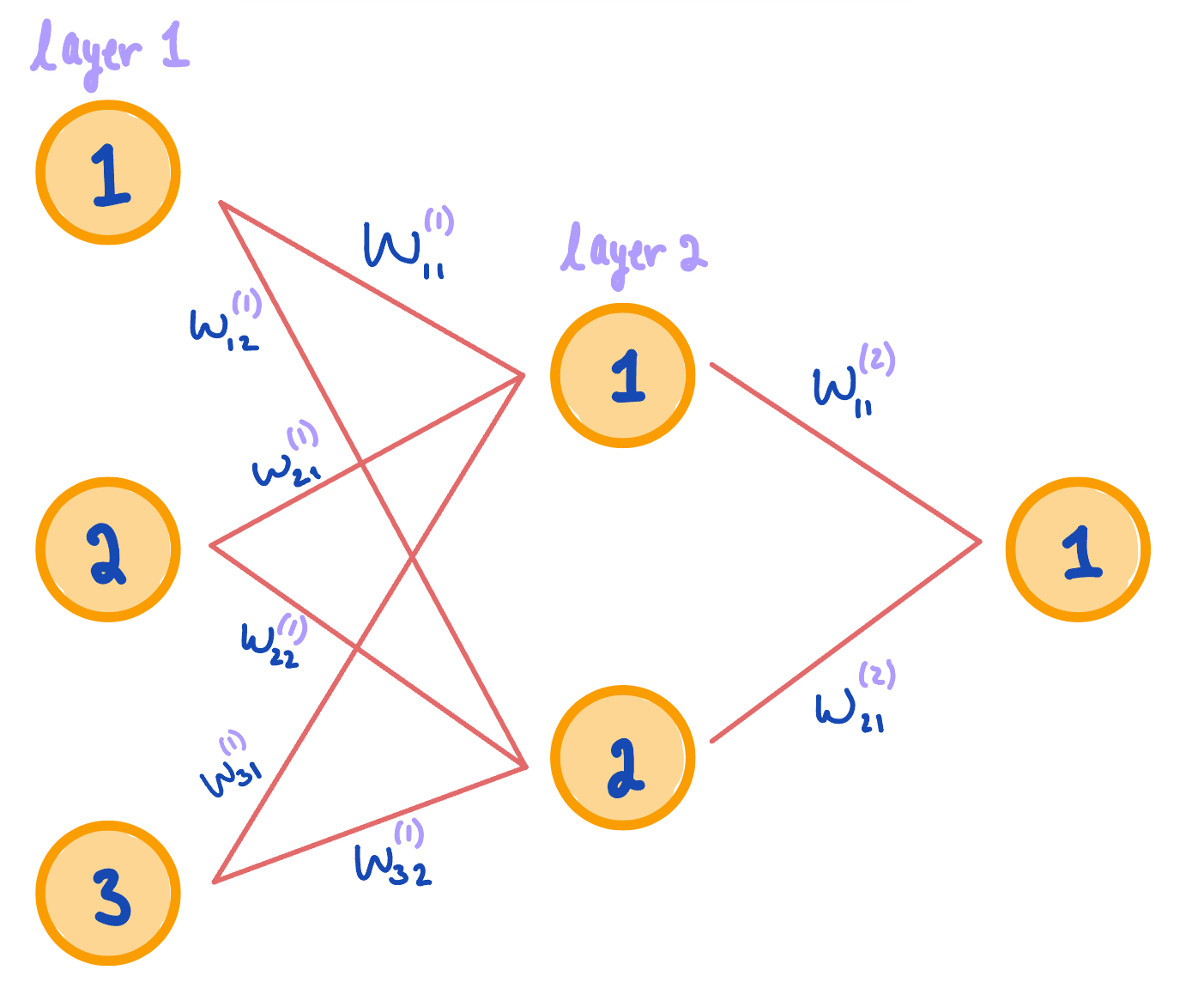 Artificial Neural Network